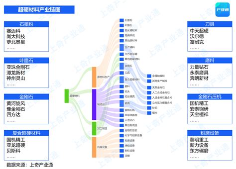 上奇产业通：超硬材料产业链全景图 搜狐大视野 搜狐新闻
