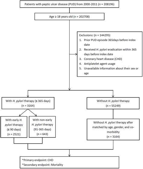 Schematic Flowchart Of Study Design Download Scientific Diagram
