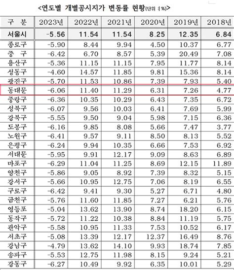 서울시 2023년도 개별공시지가 결정·공시전년 대비 556 하락 동대문 이슈