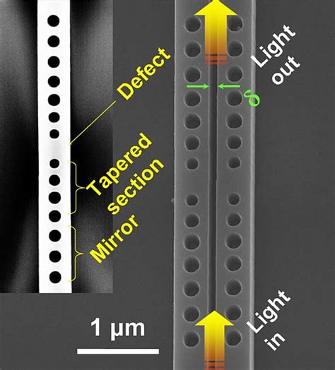 Color Online Inset Single Engineered Nanocavity Integrated On A Silicon Download Scientific