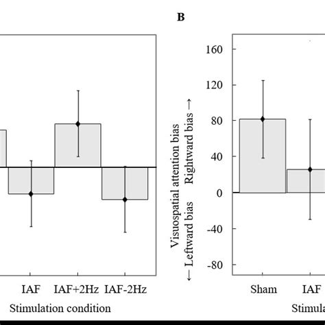 Detection Task Contrast Threshold Bias Per Stimulation Condition A