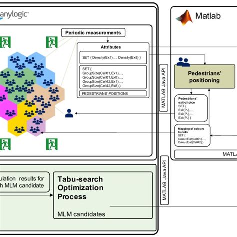 Simulation Optimization Software Framework Of Cellevac With Control