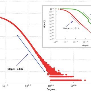 Degree Distribution Of The Twitter Friendship Graph Main Plot Degree