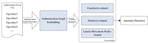 the proposed framework for detecting anomalous user behavior within