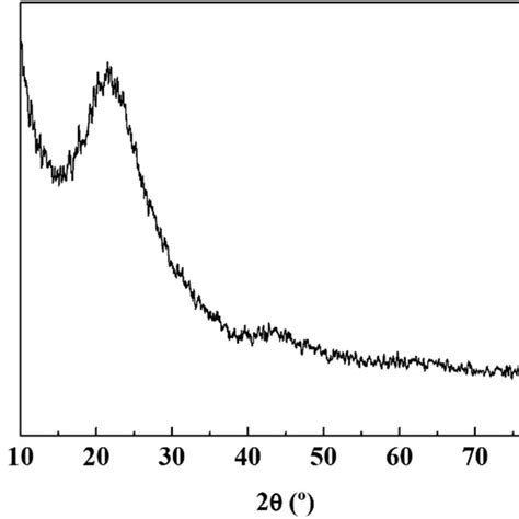 X Ray Diffraction XRD Patterns Of Si C Download Scientific Diagram