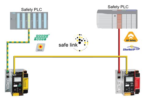 Safely Couple Profisafe And Cip Safety Bihlwiedemann Gmbh