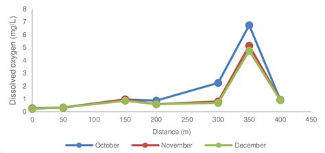 Dissolved Oxygen Variations Along River Figure 4 Represents Dissolved Download Scientific