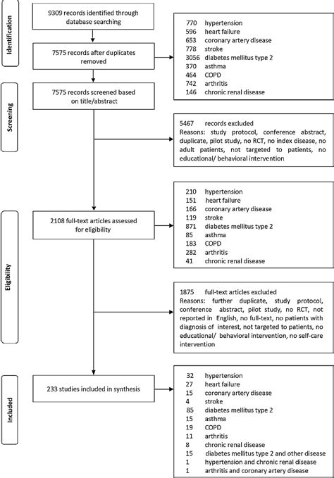 Figure 1 From Characteristics Of Self Care Interventions For Patients