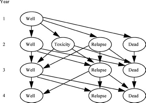 An Illustrative Example Of A Markov Chain Model Of Adjuvant Therapies Download Scientific