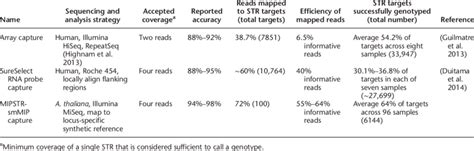 Technologies For Assessing Str Variation By Targeted Capture And
