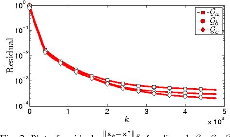 Figure 1 From Directed Distributed Gradient Descent Semantic Scholar
