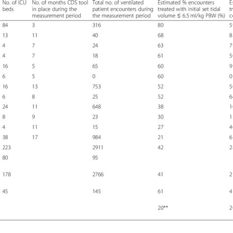 Provisional Estimates Of Low Tidal Volume And Computerized Protocol Use