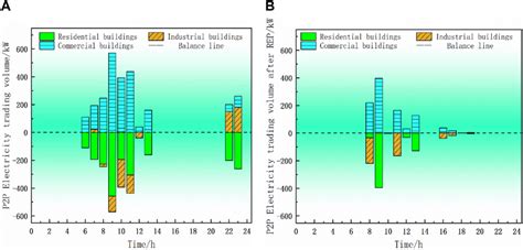 P2p Power Sharing Balance Result A Electricity Sharing Balance Download Scientific Diagram
