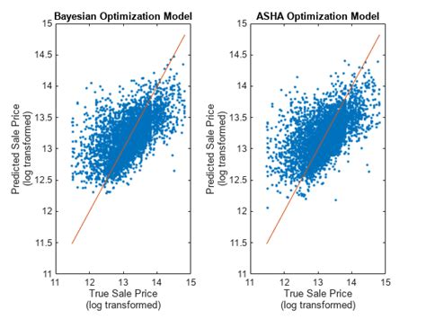 Automated Regression Model Selection With Bayesian And ASHA Optimization