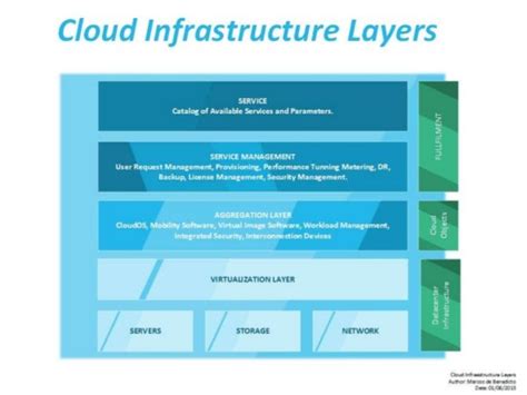Cloud Infrastructure Layers Basics