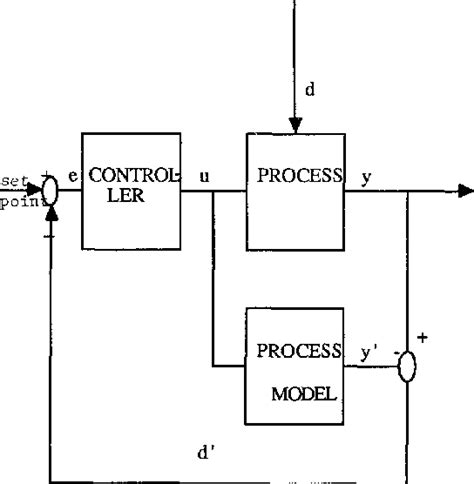 Figure 3 From Nonlinear Internal Model Control And Model Predictive Control Using Neural