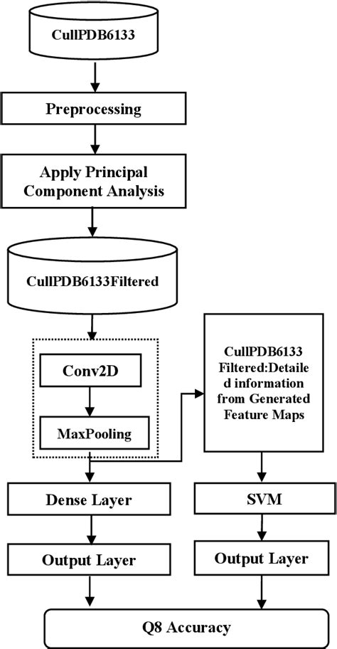 Figure 1 From A Novel Ensemble Classifier For Protein Secondary