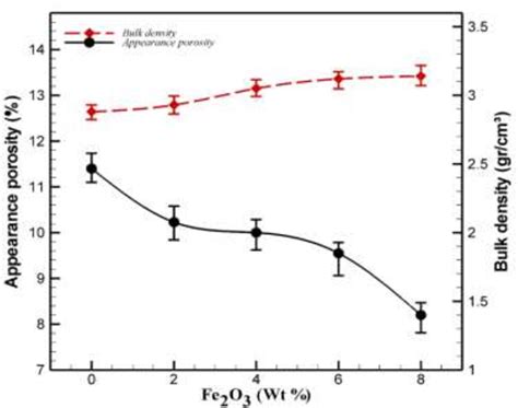 Figure 1 From Effect Of Nano Sized Fe2o3 On Microstructure And