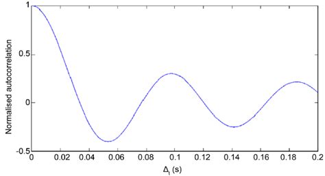 Normalized Autocorrelation Function For Small Scale Fading With A