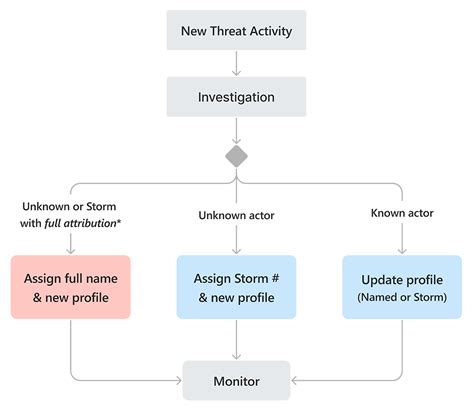 Microsoft Shifts To A New Threat Actor Naming Taxonomy Microsoft Security Blog