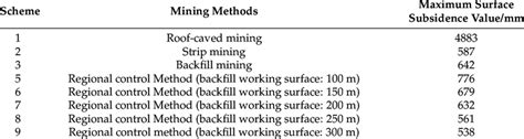 the maximum subsidence values of main sections under different schemes