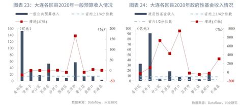 【今日推荐】2020年区县数据专题—辽宁篇gdp新浪财经新浪网