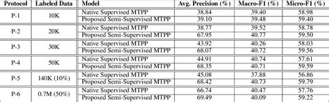 Semi Supervised Learning For Marked Temporal Point Processes