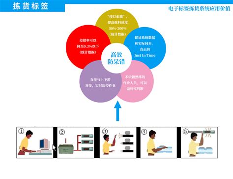 电子化物流管理系统 PTL电子标签拣选成套系统 亮灯系统指引拣货 阿里巴巴