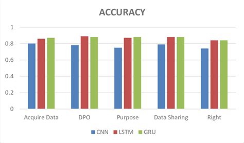 Comparing Accuracy Of Cnn Lstm And Gru Download Scientific Diagram