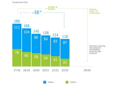 Thyssenkrupp Materials Services On Linkedin Emissions Update