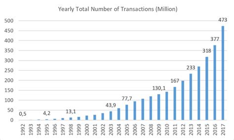 Yearly Total Number Of Transactions Download Scientific Diagram