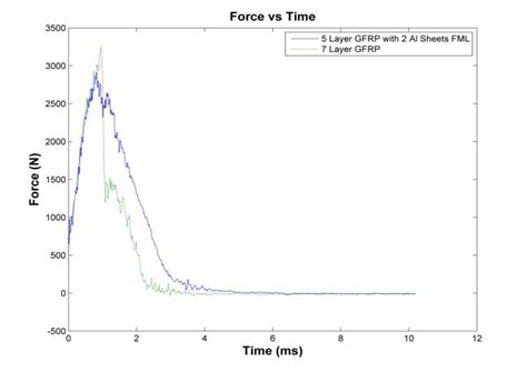 Force Vs Time Plot For 5g2al And 7g Download Scientific Diagram