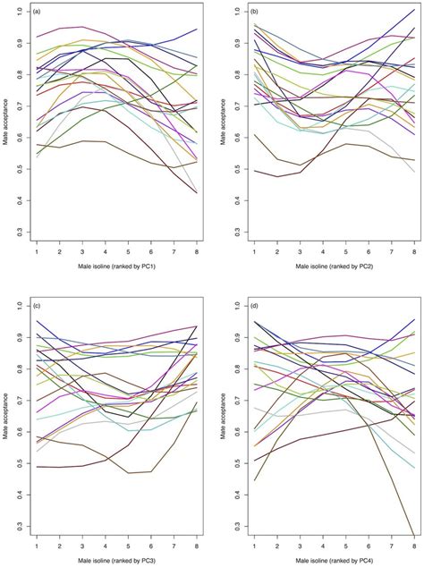 Genetic Variation In Female Preference Mate Acceptance As A Function