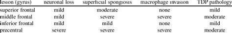 Summary Of Lesion Distribution Download Table