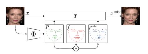Fooling Facial Recognition Fast Method For Generating Adversarial Faces