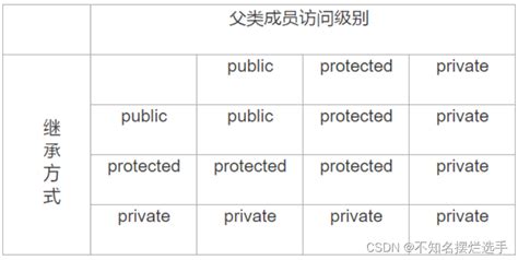 C中的成员访问控制与继承机制 Csdn博客