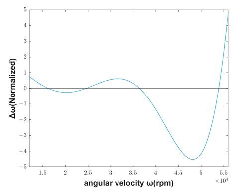 Dynamic Modeling Of Motorized Spindle System With Unbalanced Mass And