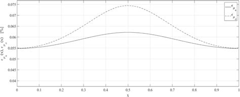 graphs of the relative error functions in expected value eqs 26a