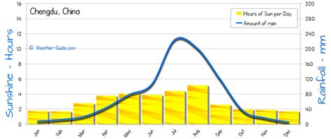 Chengdu Climate