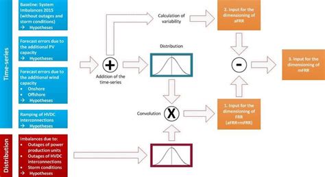 Methodology For The Dimensioning Of Balancing Reserves Download Scientific Diagram