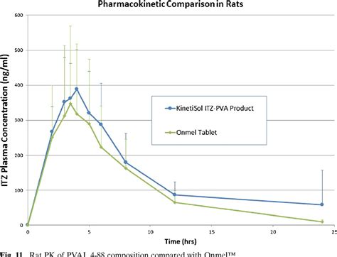 Figure 11 From Use Of Polyvinyl Alcohol As A Solubility Enhancing Polymer For Poorly Water