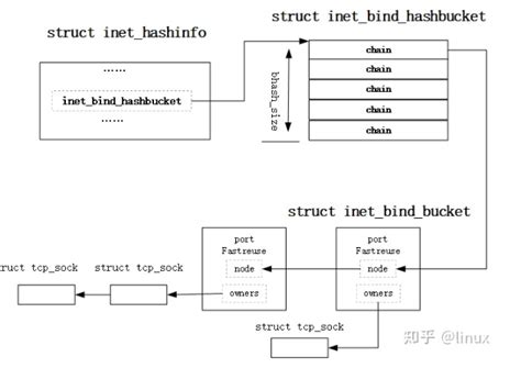 Linux Bind