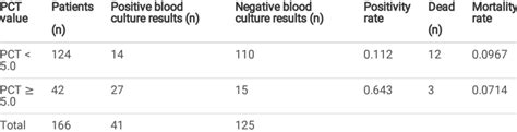 Comparison Of PCT Values With Other Blood Culture Results Download Scientific Diagram