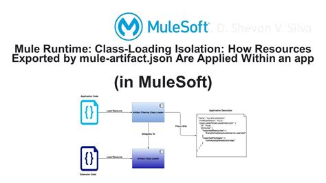 Mule Runtime Class Loading Isolation In Mulesoft Youtube