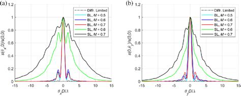 Slices Of Time Averaged Psfs Computed Using The Wavefronts Eq 1 Download Scientific