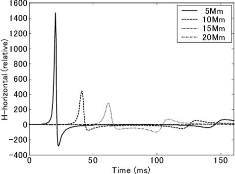 Figure 3 From Fdtd Analysis Of Elf Wave Propagation In Inhomogeneous
