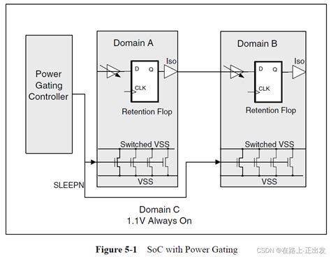 《低功耗方法学》翻译——第五章：设计功率门控 Csdn博客