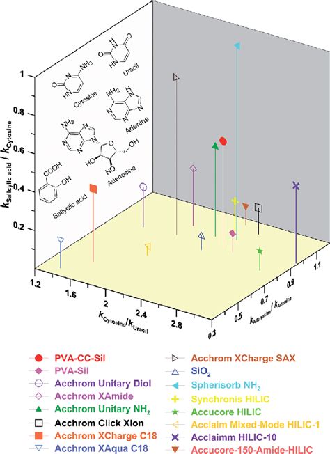 Selectivity Plot Of Pvaccsil And Other Columns Conditions Mobile