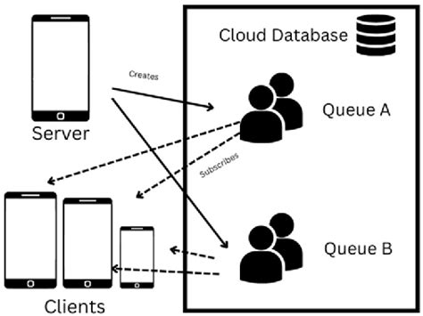 Figure 1 From A Qyu General Purpose Cloud Based Queue Management