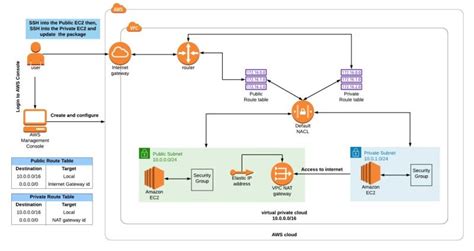 Aws Awscloud Awscommunity Awscertified Awsdevops Awsarchitect